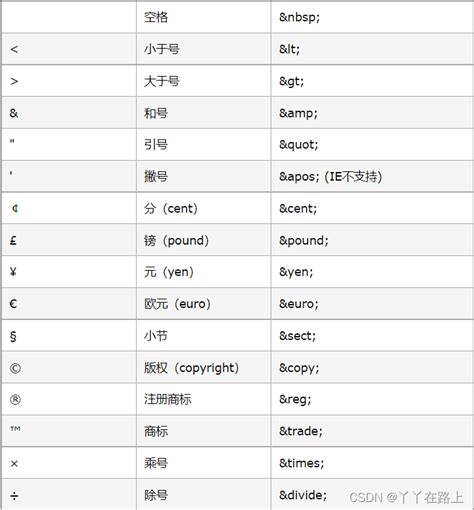 Htmlcss概述 Csdn博客
