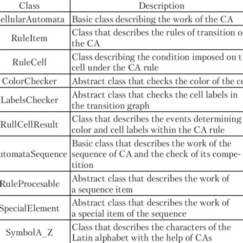 Description Of Classes Of The Unit Of Cellular Automata Download Table