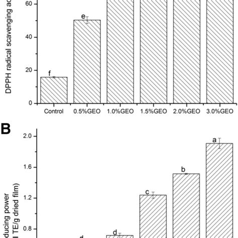 Ftir Fourier Transform Infrared Spectroscope Spectra Of Fspch Films