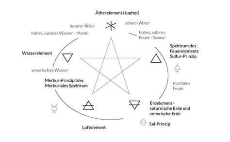 Alcahest Herstellung Der Quintessenzen Und Elixire