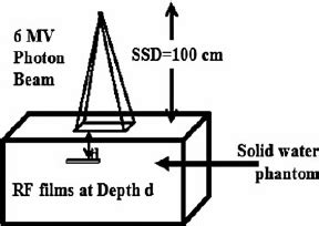 The RF Measurement Set Up Download Scientific Diagram