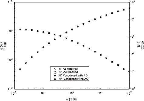 Comparison Of The Rheology Of As Received And Conditioned Ldpe1 T Mix
