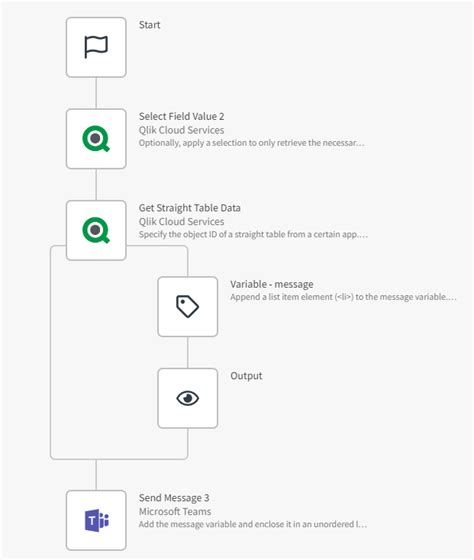 Solved Send Straight Table Data To Microsoft Teams As A M Qlik Community 2128369