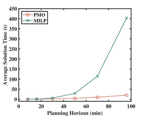Average Solution Time Of Pmo And Milp Algorithms Under Different