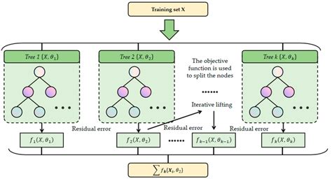 Schematic Diagram Of Xgboost Model Download Scientific Diagram