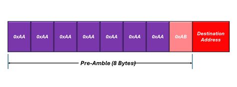 What Is The Preamble Within The Ethernet Frame Sierra Hardware