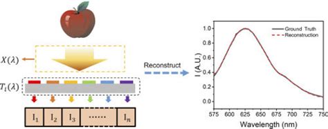 Principle Of The Reconstructive Micro Spectrometers Download