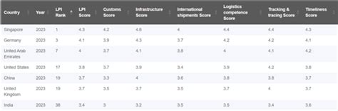 Logistics Performance Index Lpi By World Bank Important Points To
