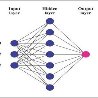 Neural Network Structure 2 2 Linear Transfer Function Purelin The Download Scientific Diagram