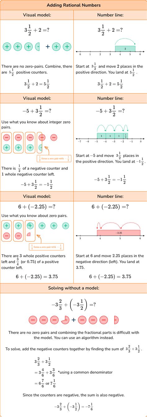 Adding And Subtracting Rational Numbers Complete Math Guide