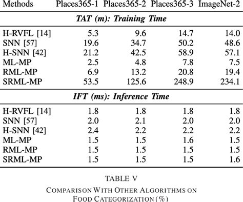 Table Iv From Multimodal Moorepenrose Inverse Based Recomputation Framework For Big Data