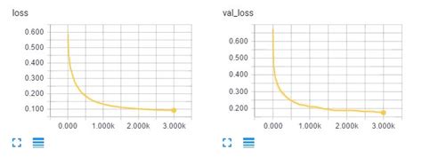How Do I Show Both Training Loss And Validation Loss On The Same Graph In Tensorboard Through