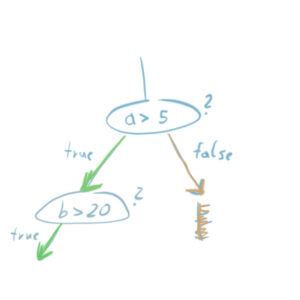 Verschachtelte Verzweigungen Mit If Und Else In Java Relative Meister