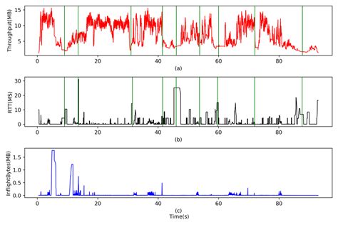 Performance Of Congestion Control Algorithms On High Speed Railway Scenairo Ieee Dataport