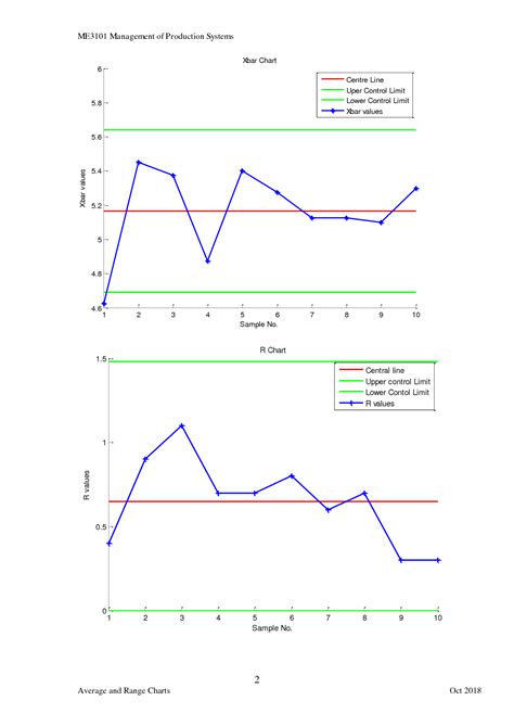 SOLUTION Construction Of X Bar And R Chart Problem Studypool