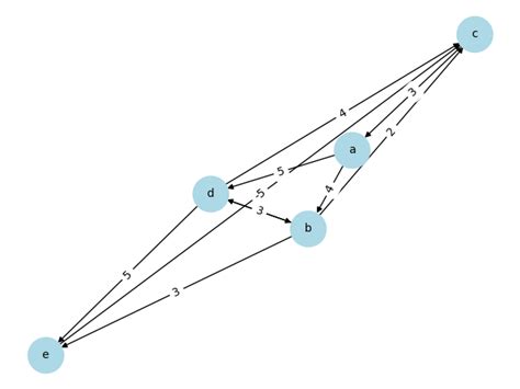“optimizing Network Paths Applying The Bellman Ford Algorithm For Advanced Routing Analytics