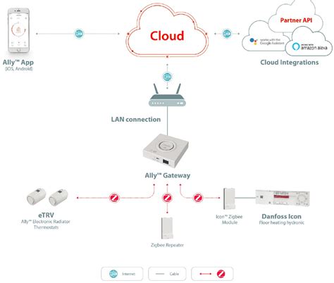 Danfoss Ally Gateway Zigbee G Patro Cz
