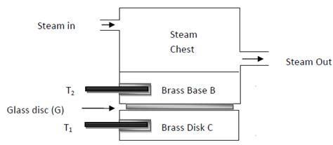 Schematic Lees Disc Method Download Scientific Diagram