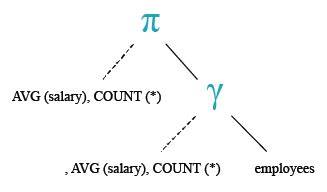 Sqlite Exercise Get The Average Salary And Number Of Employees In The