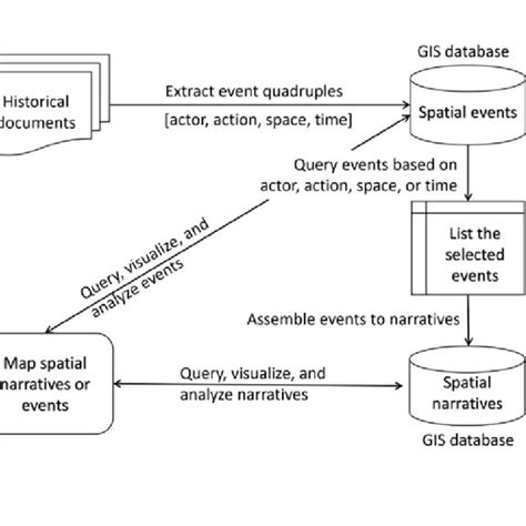1 Workflow For Narrative Gis Development Download Scientific Diagram