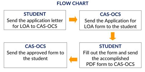 Application For Loa College Of Arts And Sciences