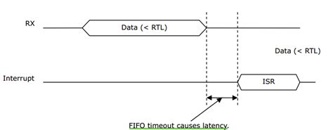 Uart的fifo功能uart Fifo Csdn博客 Uart的fifo功能uart Fifo Csdn博客