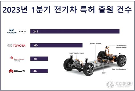 현대차·기아 토요타 제치고 1분기 전기차 특허 출원 1위