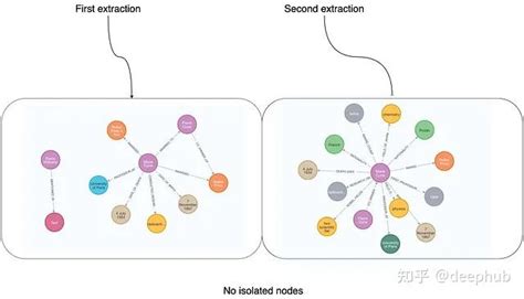 基于llm Graph Transformer的知识图谱构建技术研究:langchain框架下的文本 图谱双模式转换机制实践 知乎 基于llm Graph Transformer的知识图谱构建技术研究:langchain框架下的文本 图谱双模式转换机制实践 知乎