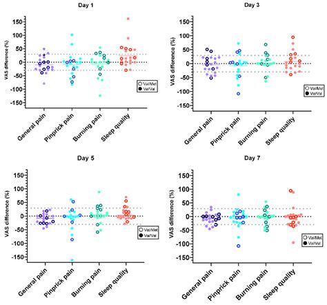 individual differences for the four evaluated parameters vas