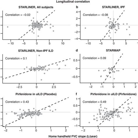 longitudinal correlation of fvc decline over time between home handheld
