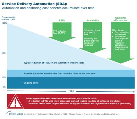 Cumulative Benefits Of Service Delivery Automation Market Insights
