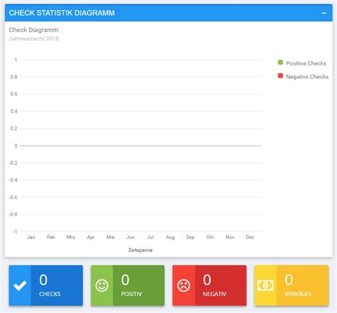 Javascript Google Chart Keeps Showing Negative Values On Yaxis Stack Overflow