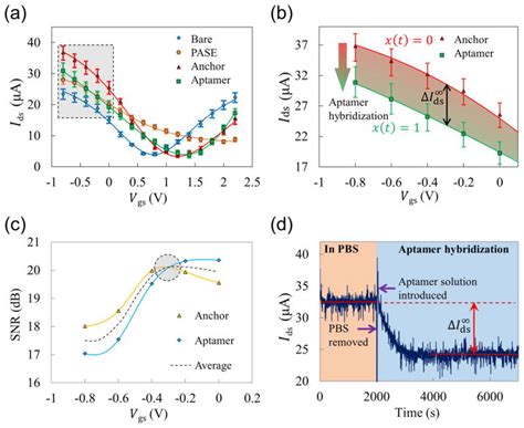 An Aptameric Graphene Nanosensor For Label Free Detection Of Small Molecule Biomarkers Pmc