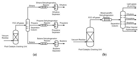 Dehydrogenation Reaction