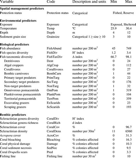 2 Predictor Variables Codes And Units Included In The Distance Based