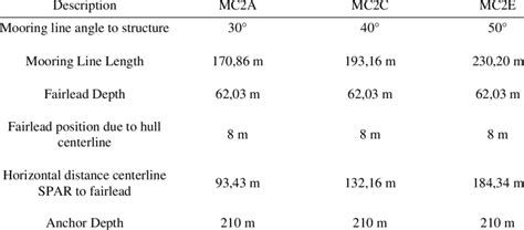 Spar Type Floating Offshore Wind Turbine Mooring Line Configuration Download Scientific Diagram