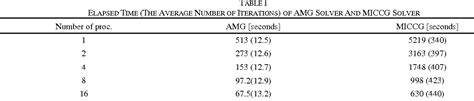 Figure 1 From A Parallel Amg Solver For An Electromagnetic Finite