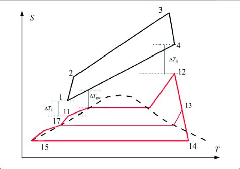 Temperature Entropy Diagram Of The Cc Htgr Download Scientific Diagram