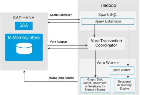 Sap Hana Vora