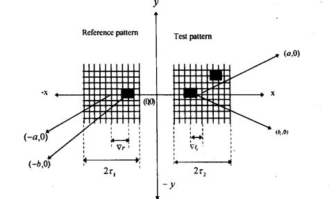 figure 2 from defect detection in fabrics with a joint transform