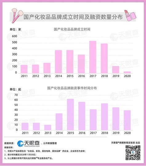 國貨美妝「乘風破浪」我國目前有超3000個化妝品相關品牌 每日頭條