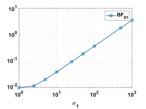 In A Bayes Factor Versus σ 0 In Log Scale In B Marginal