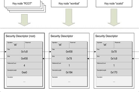 Project Zero The Windows Registry Adventure 5 The Regf File Format