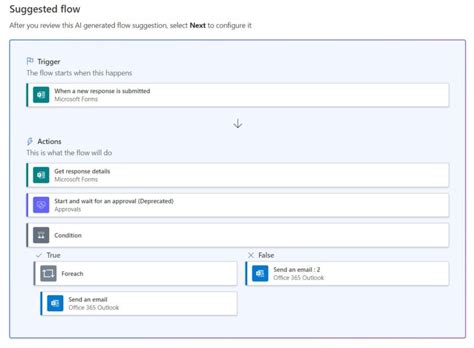 Using Copilot Ai And Power Automate To Automate Tasks Tech Blog News