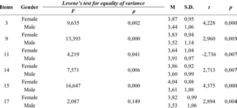 Independent Sample T Test On Gender Variable Download Table