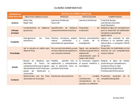Pdf Cuadro Comparativo Criterios De ComparaciÓn Modelos De DiseÑo