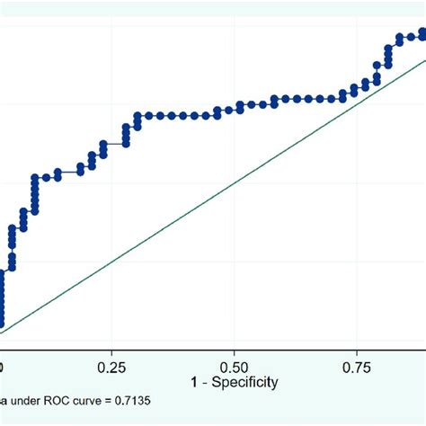 Roc Curve Showing An Accuracy Of Ll 37 In Differentiating Between