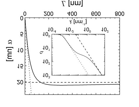 Ariation Of The Angular Coefficient α Versus L For λp 136nm The Download Scientific Diagram