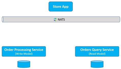 Building High Performance Event Driven Systems Using Nats
