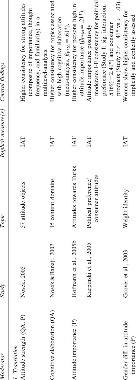 Overview Of Empirical Findings On The Moderation Of Implicit Explicit